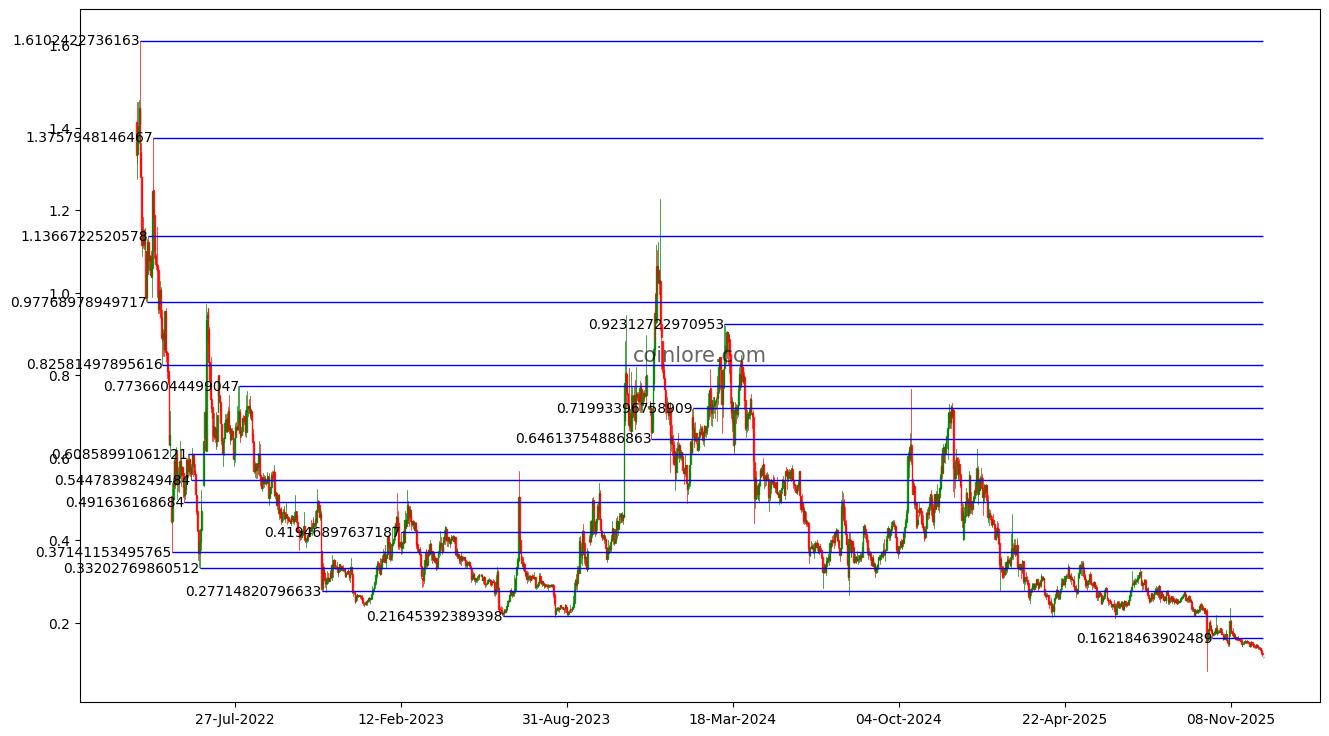 Niveles de soporte y de resistencia de Storj