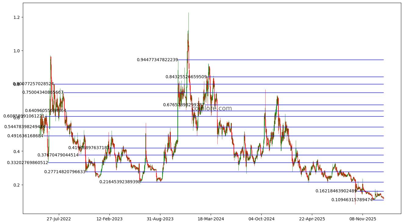Storj уровни поддержки и сопротивления
