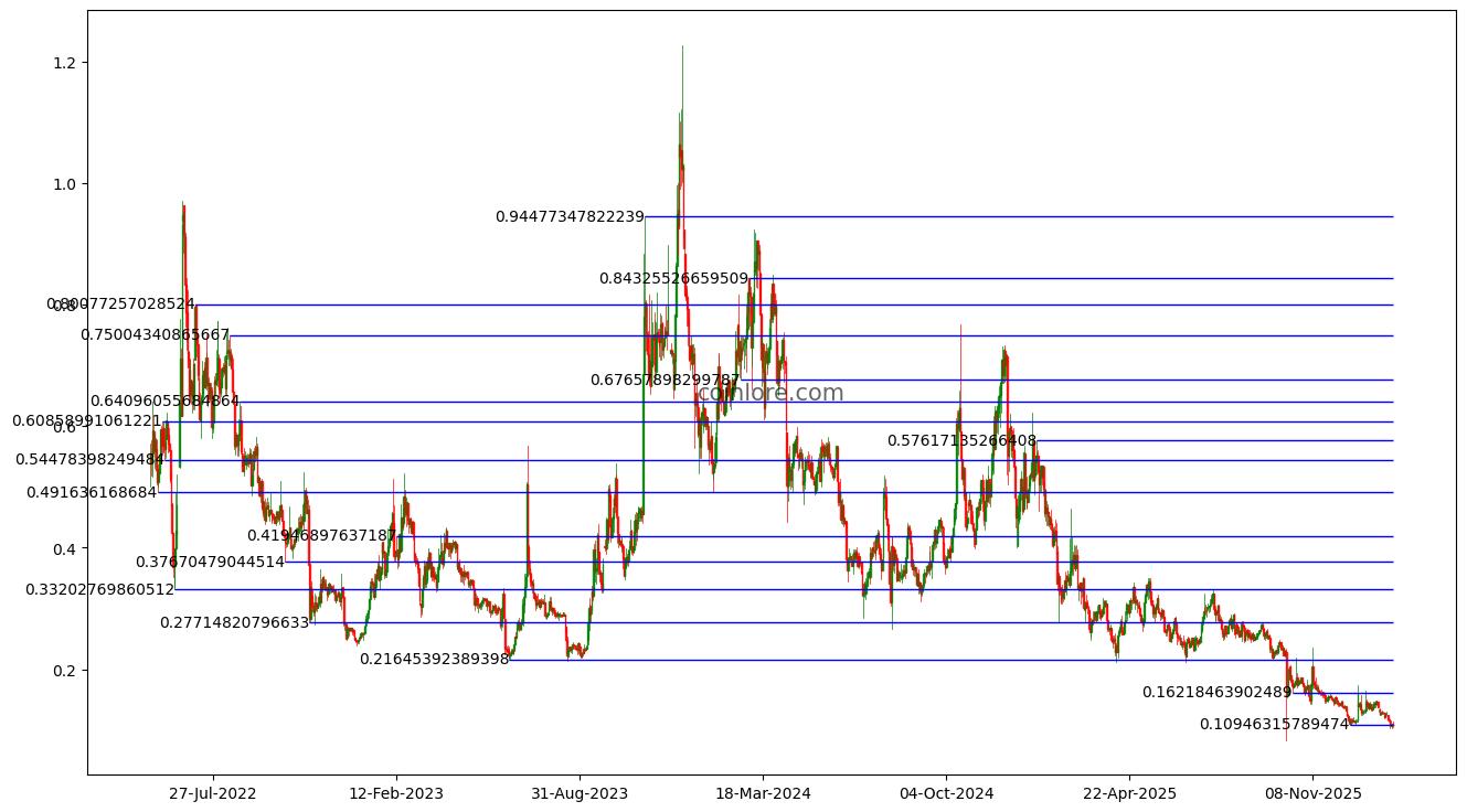 Storj Destek ve Direnç Seviyeleri