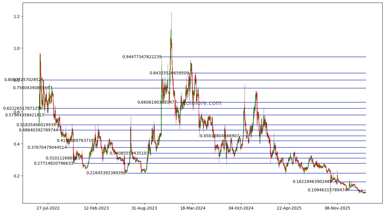 Storj Destek ve Direnç Seviyeleri