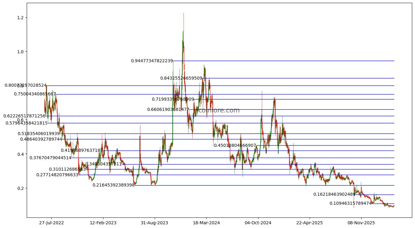 Storj уровни поддержки и сопротивления