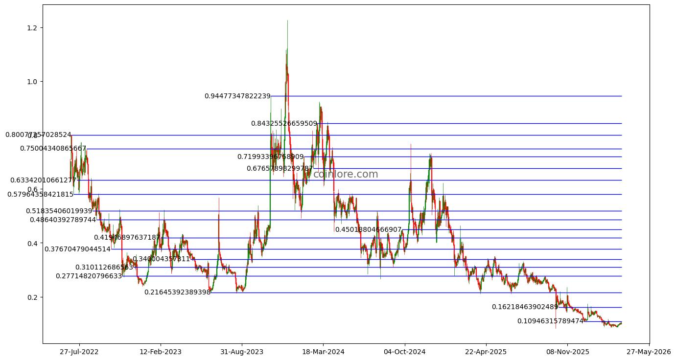Storj Destek ve Direnç Seviyeleri