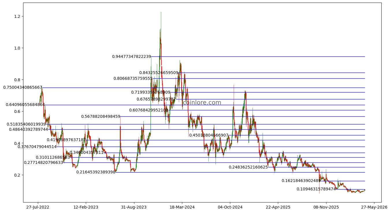 Storj Destek ve Direnç Seviyeleri
