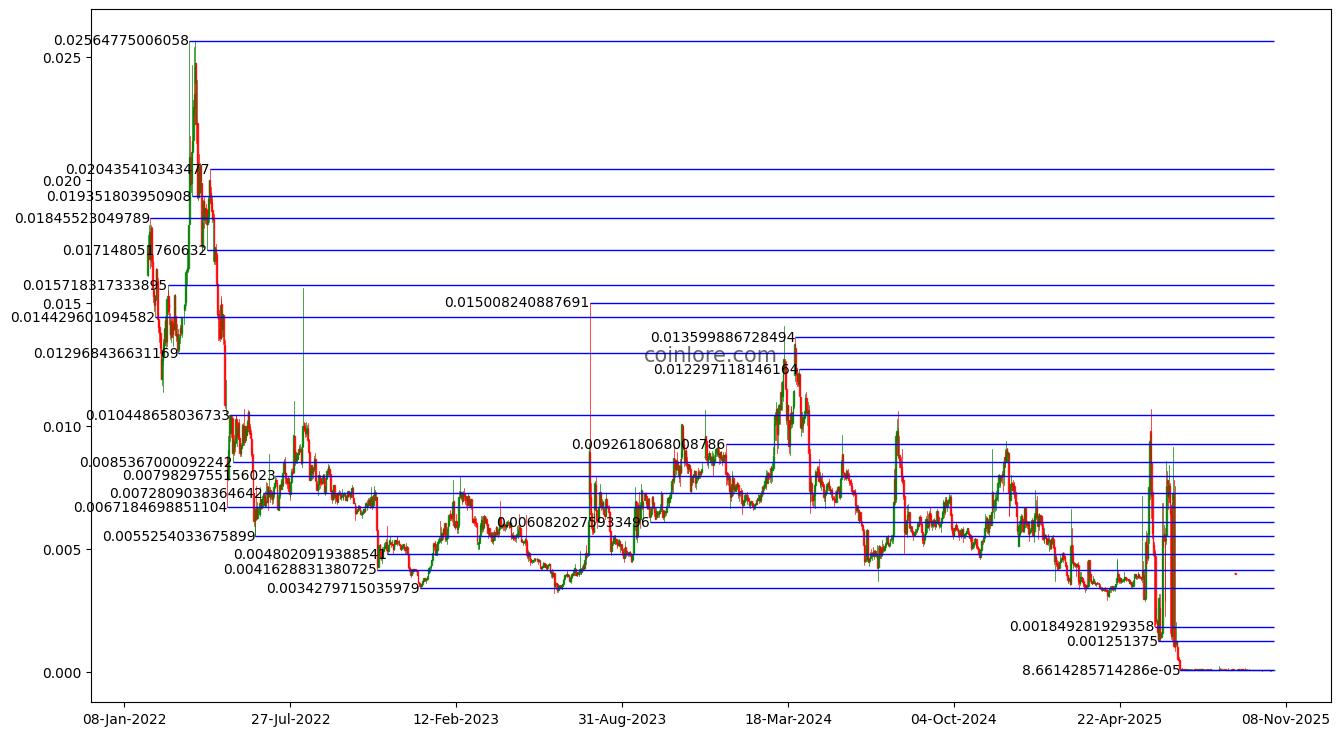 Niveles de soporte y de resistencia de StormX