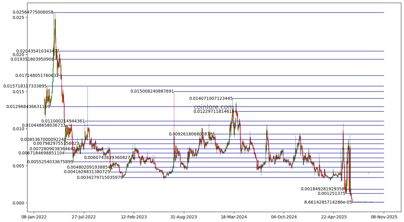 StormX Support and resistance levels