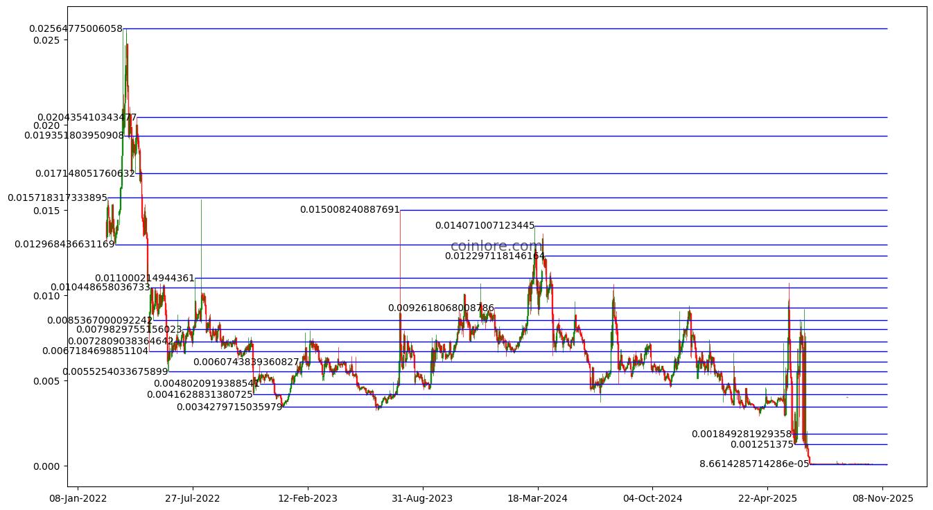 StormX Support and resistance levels