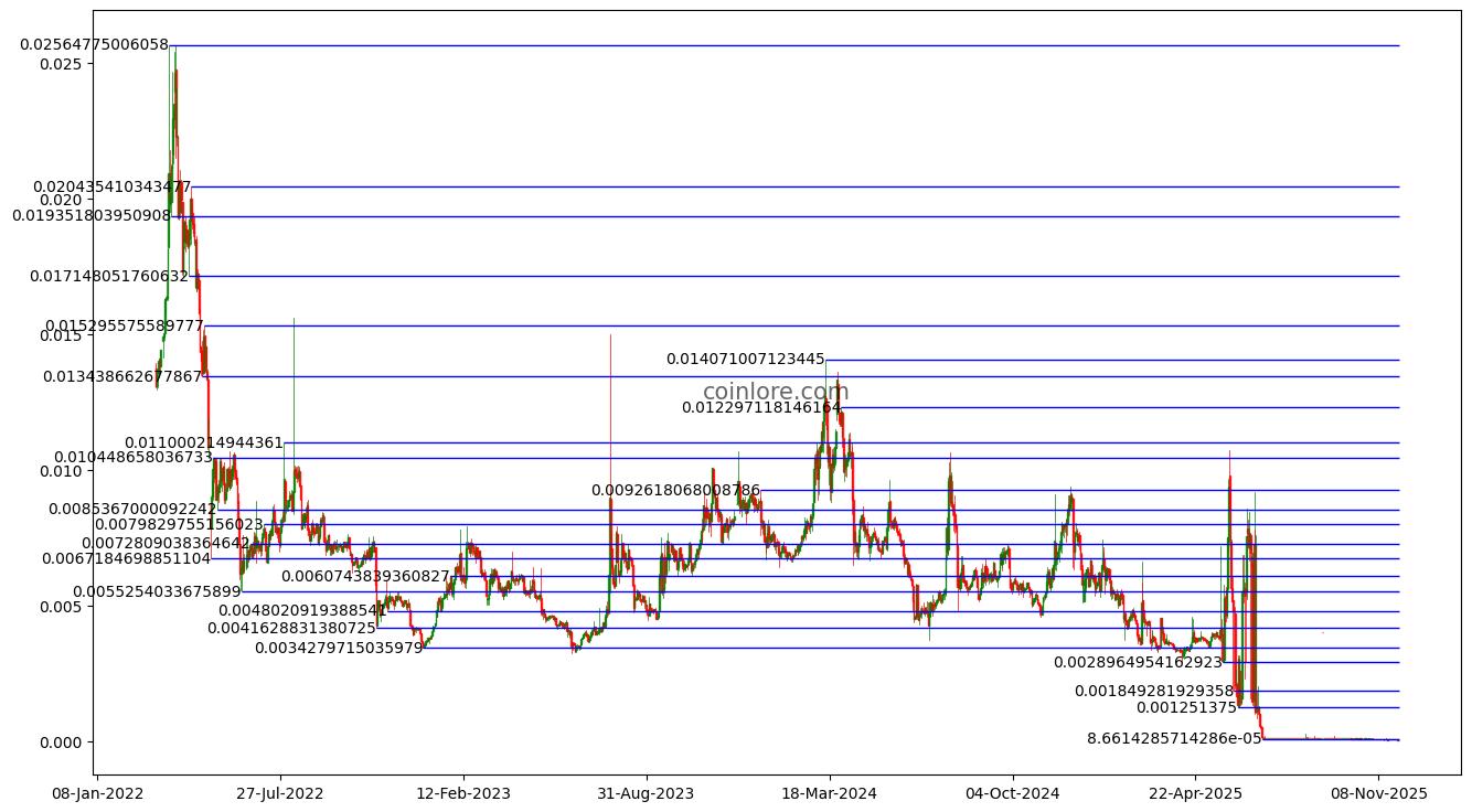 StormX Support and resistance levels