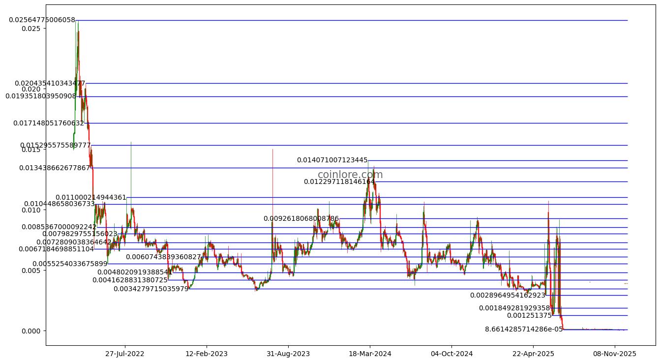 StormX Support and resistance levels