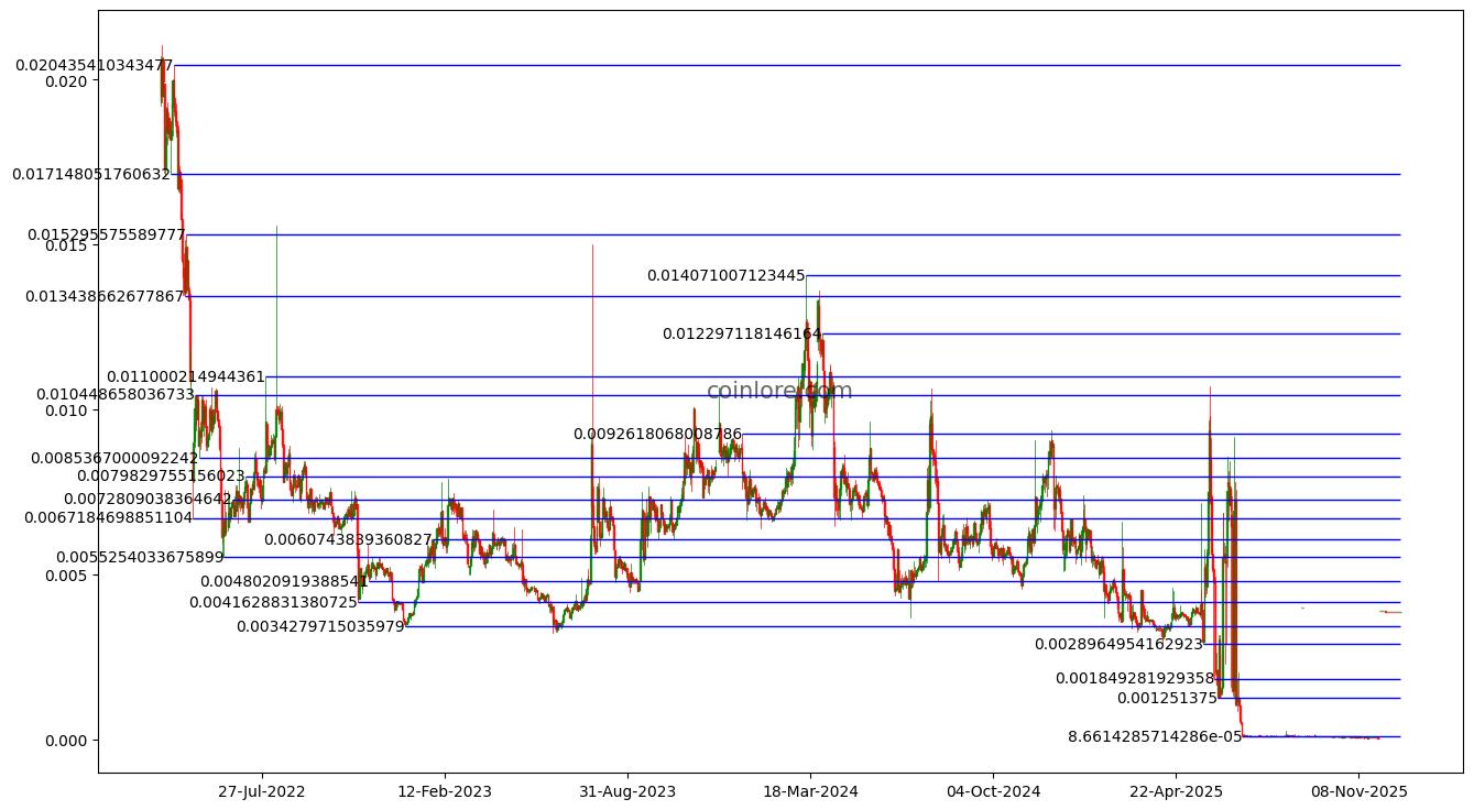 Niveles de soporte y de resistencia de StormX