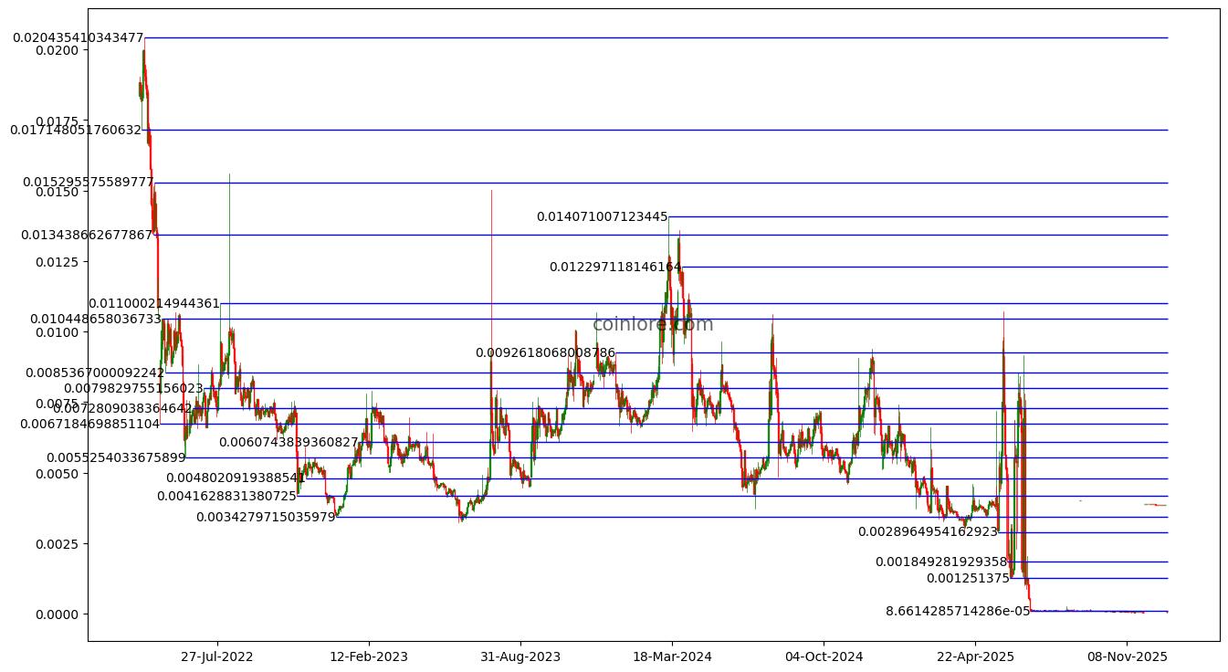 StormX уровни поддержки и сопротивления