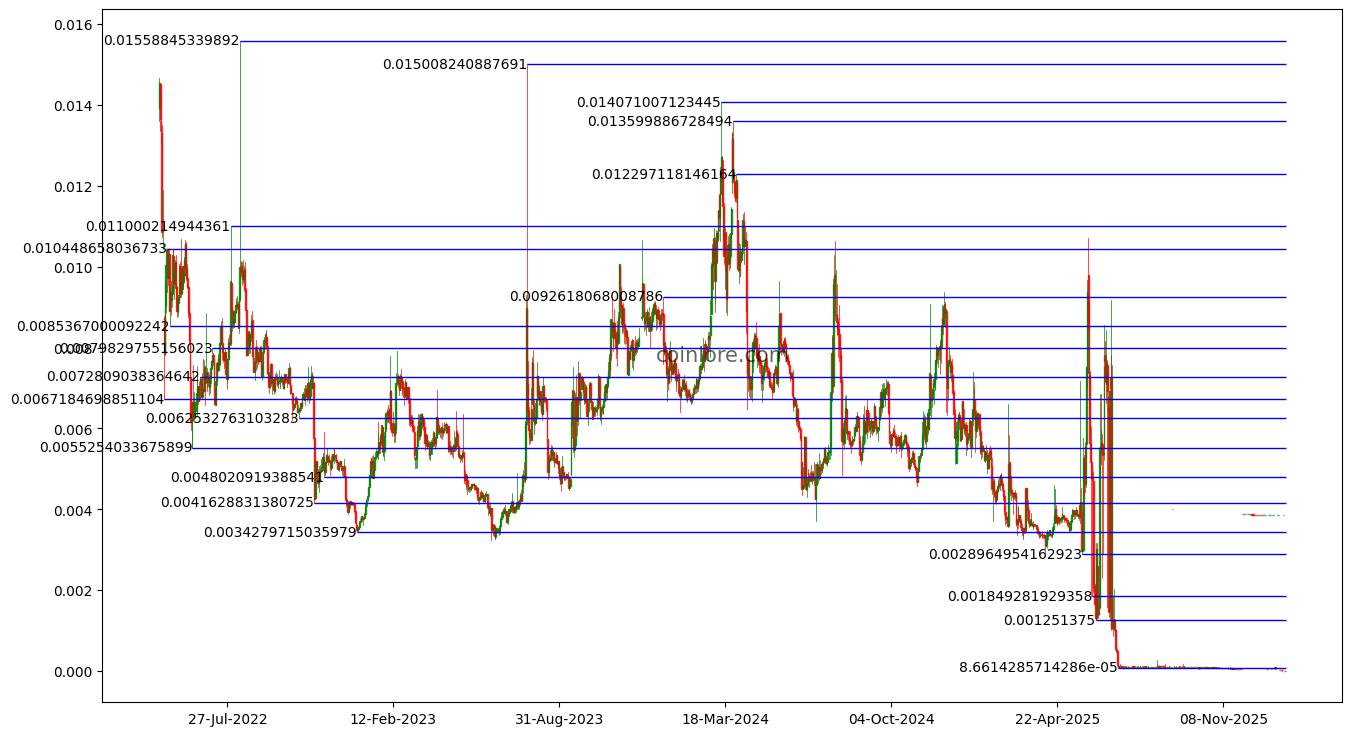 StormX Destek ve Direnç Seviyeleri