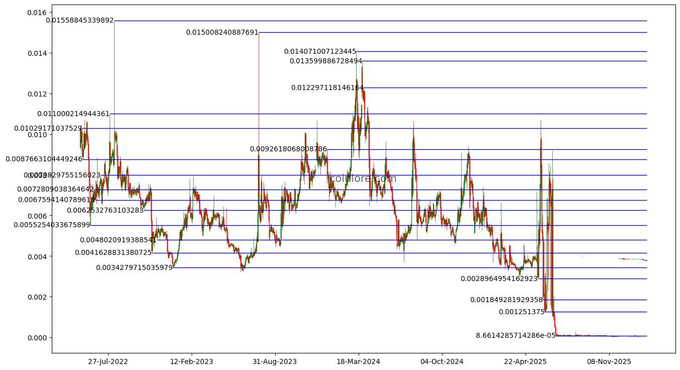Niveles de soporte y de resistencia de StormX
