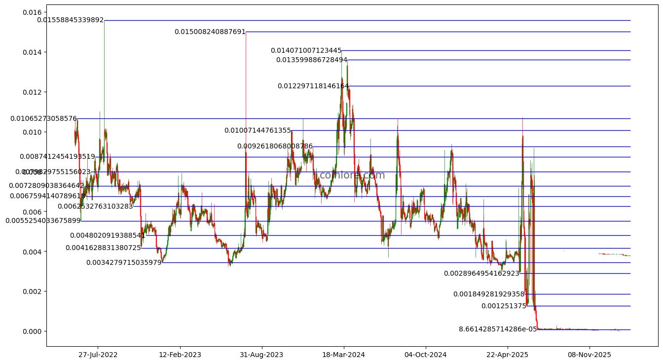 StormX уровни поддержки и сопротивления