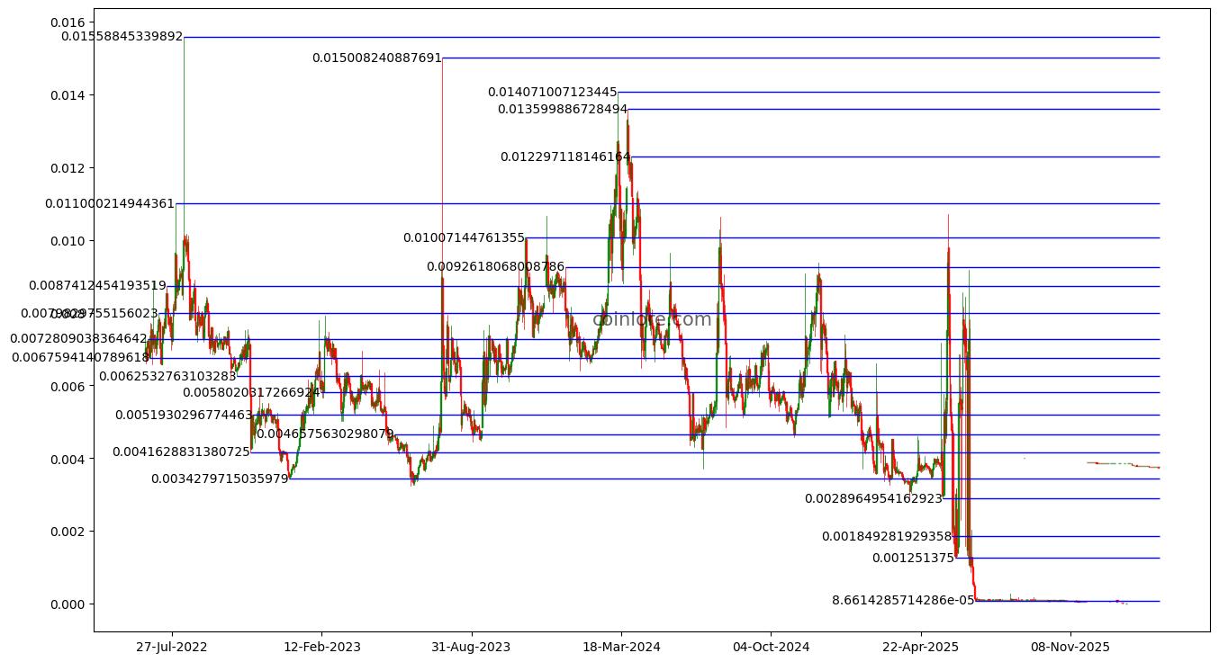 StormX Destek ve Direnç Seviyeleri