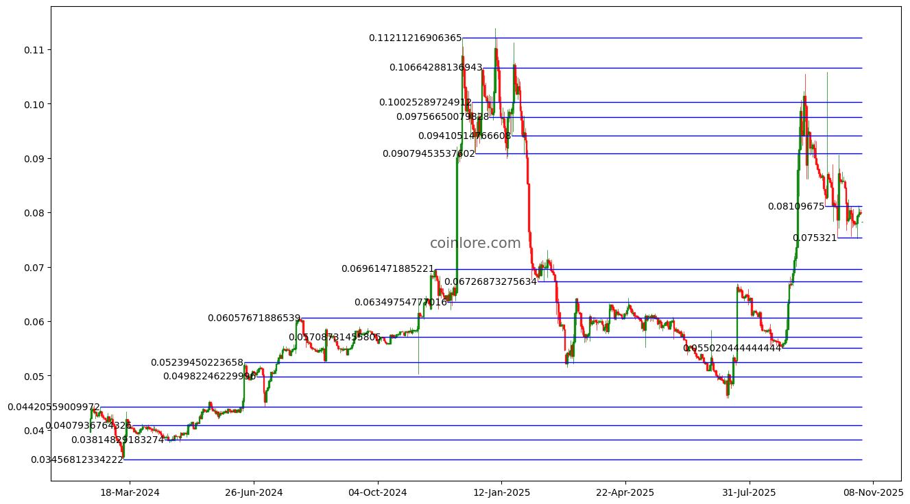 StorX Network Support and resistance levels