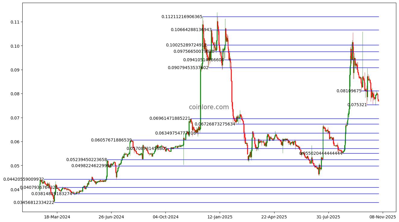 StorX Network Support- und Widerstandsniveaus