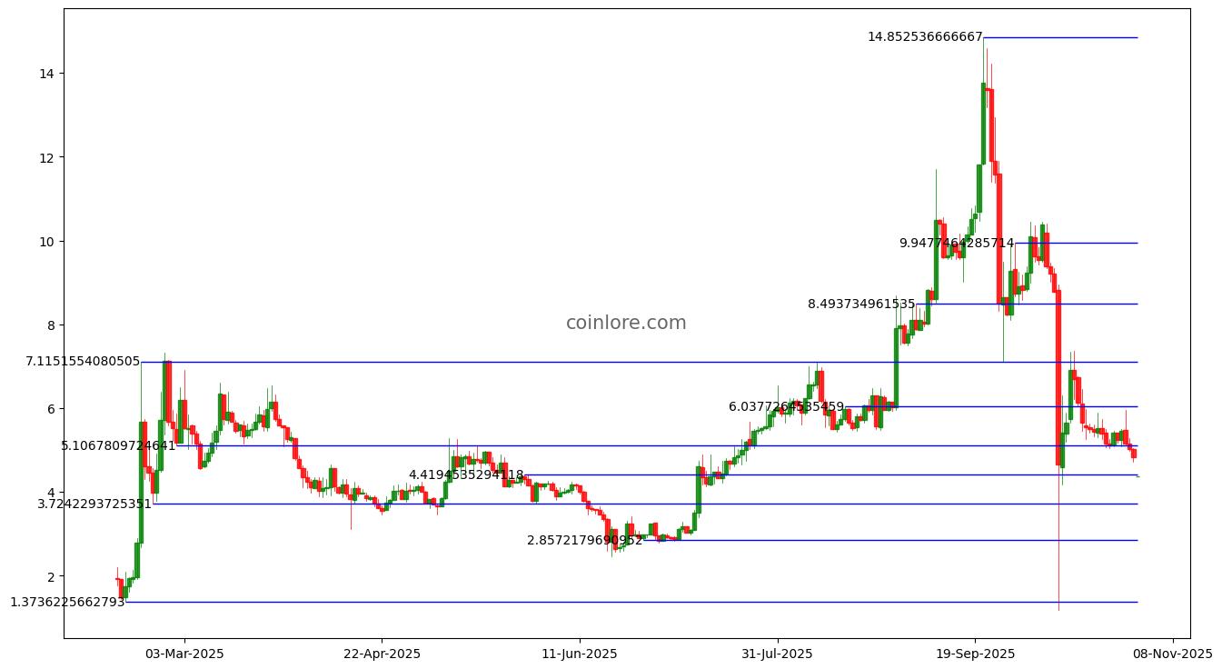 Story Support and resistance levels