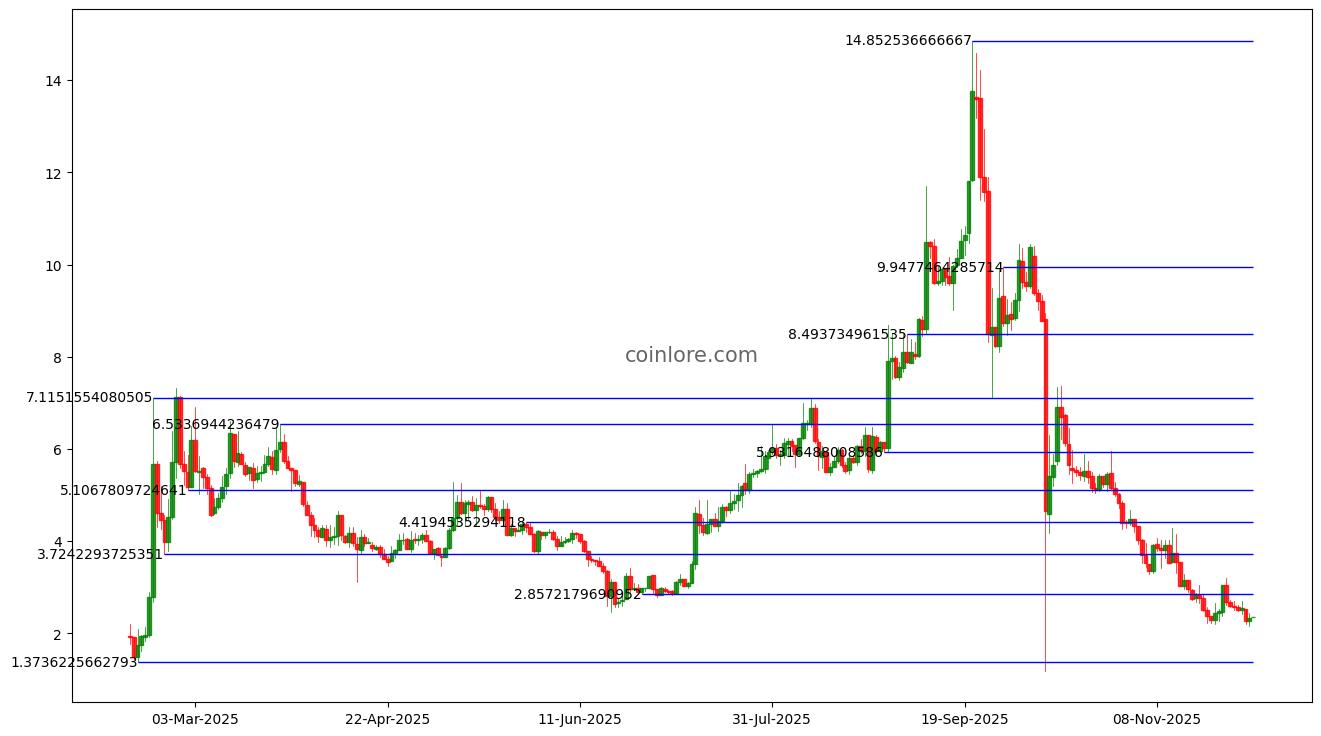 Story Destek ve Direnç Seviyeleri