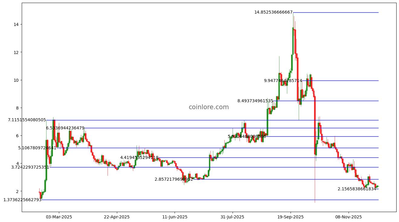 Story уровни поддержки и сопротивления