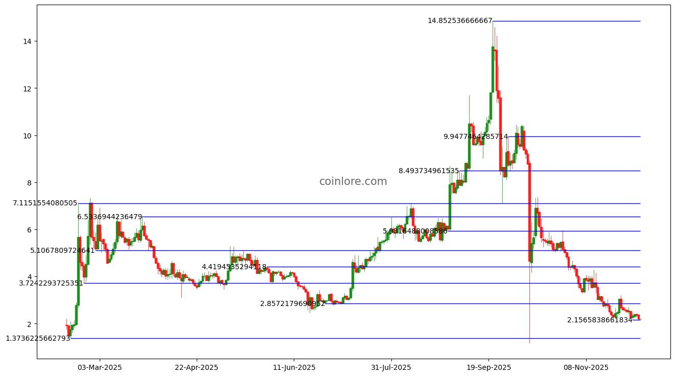 Story Support- und Widerstandsniveaus