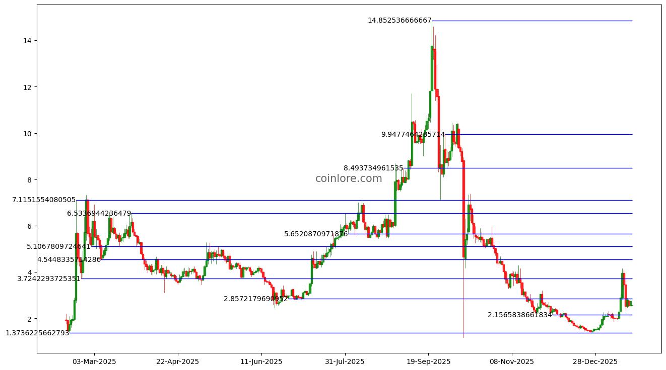 Story уровни поддержки и сопротивления