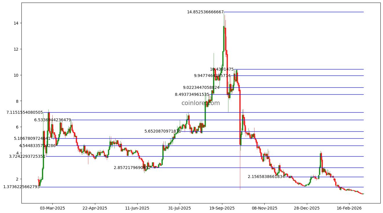 Niveles de soporte y de resistencia de Story