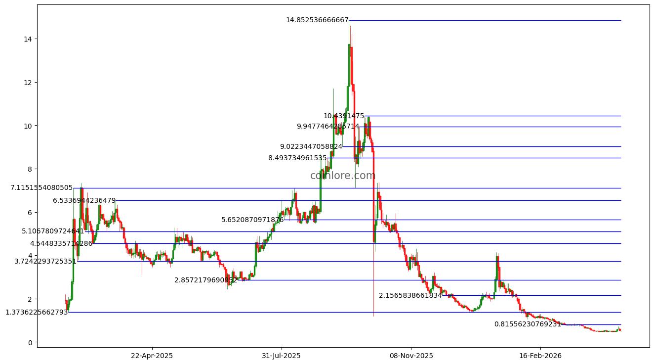 Niveles de soporte y de resistencia de Story