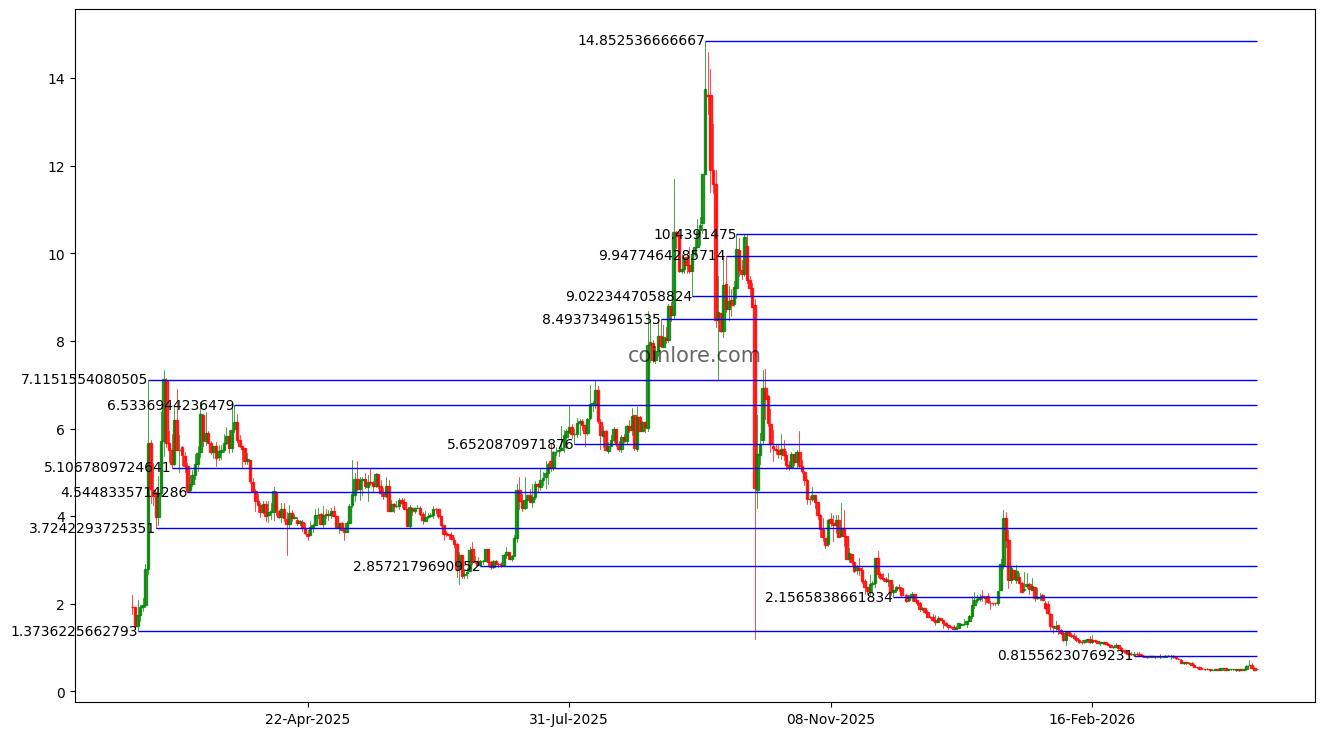 Story Destek ve Direnç Seviyeleri