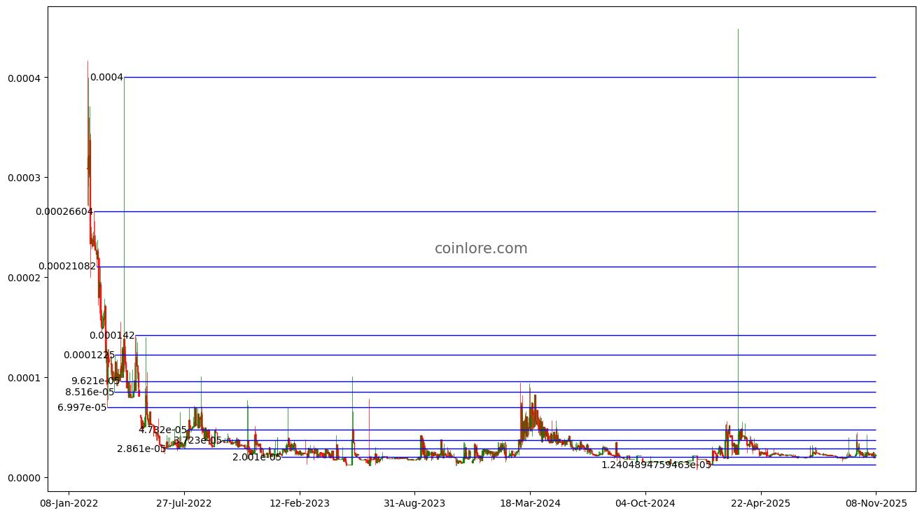 Story Support and resistance levels