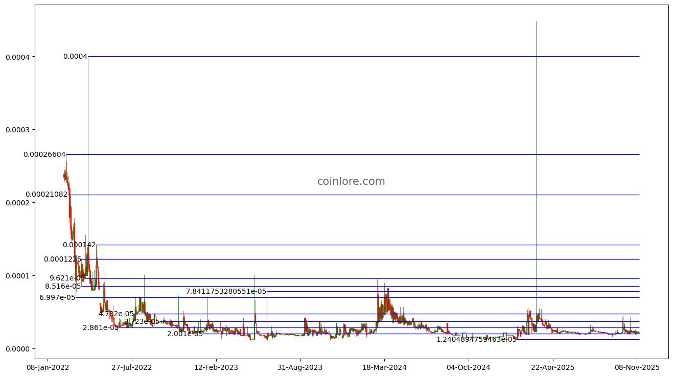 Story Support and resistance levels