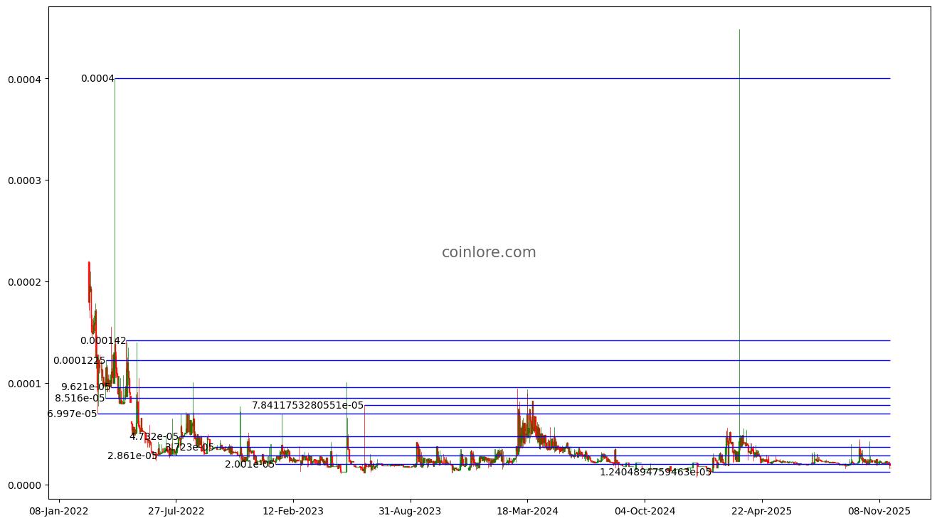 Story Support and resistance levels