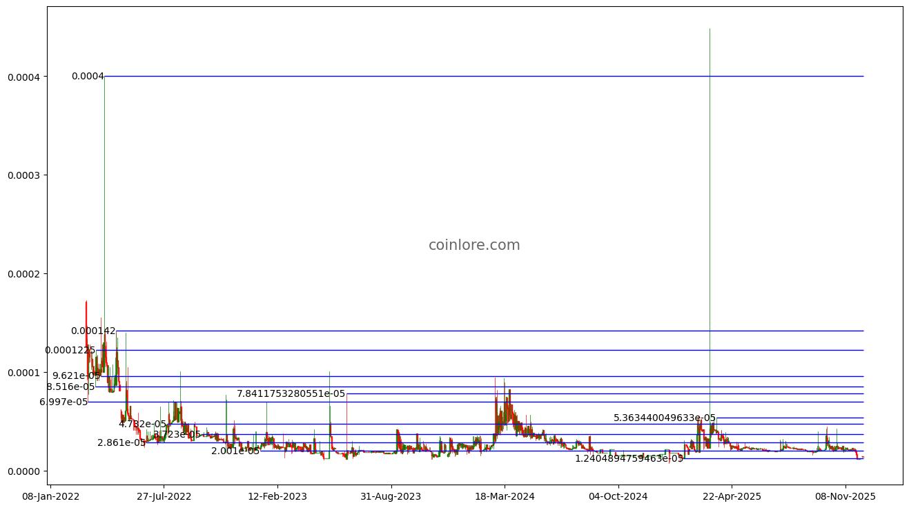 Story Support and resistance levels