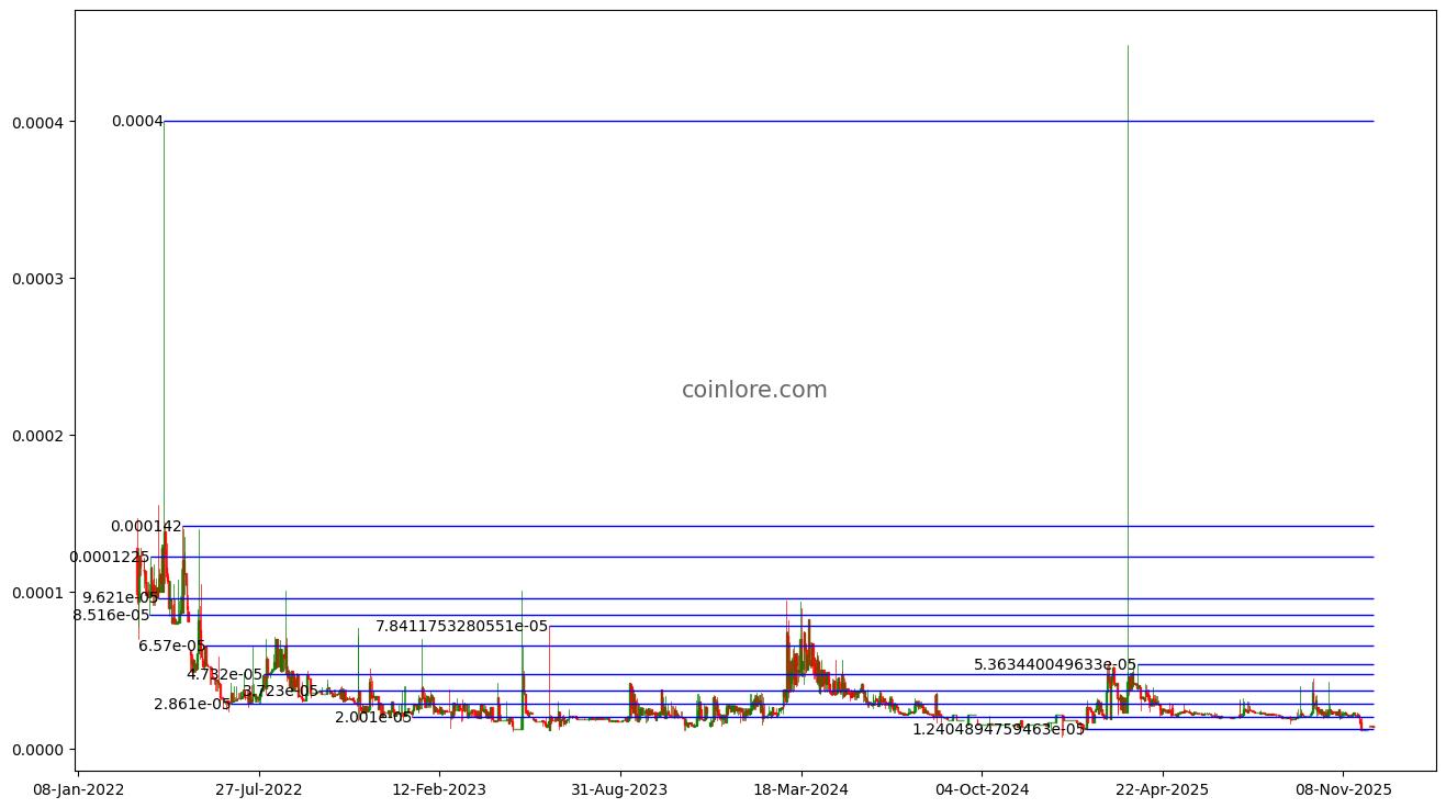 Story Support and resistance levels