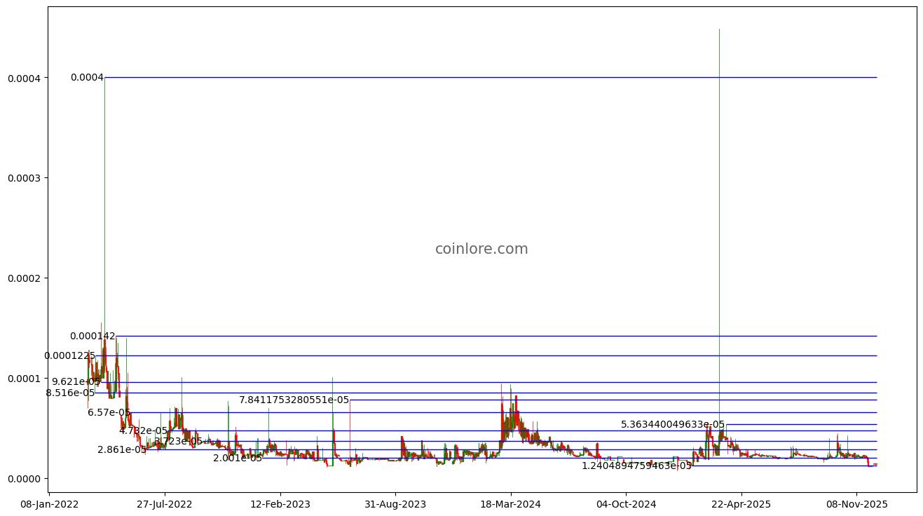 Story Support and resistance levels