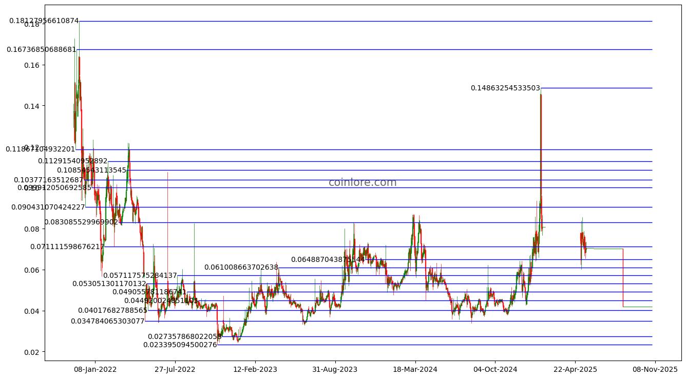 STPT уровни поддержки и сопротивления