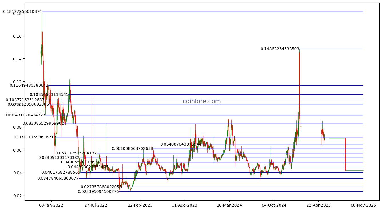 STPT Support and resistance levels