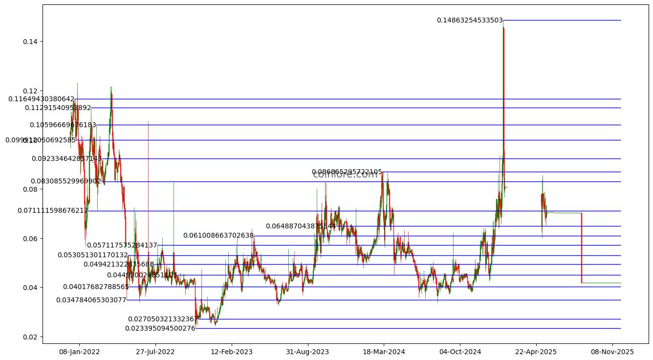 STPT Support- und Widerstandsniveaus