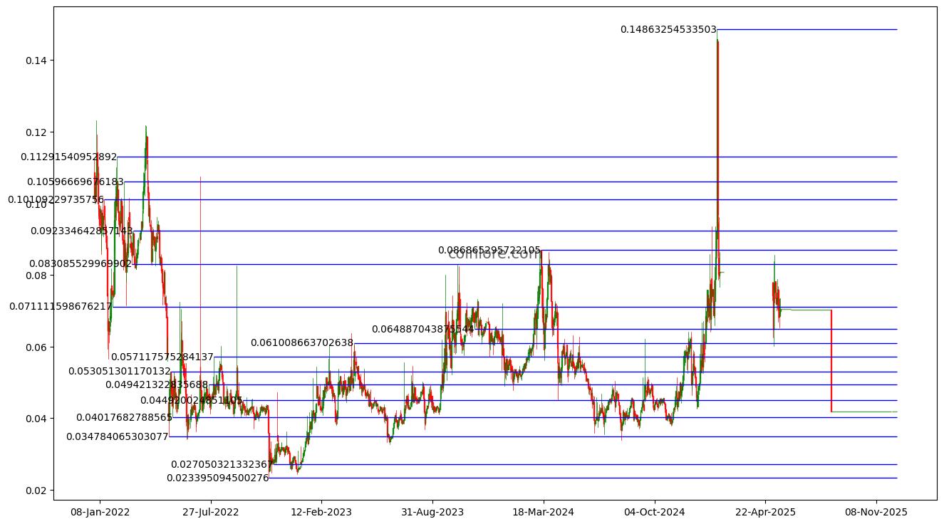 STPT уровни поддержки и сопротивления