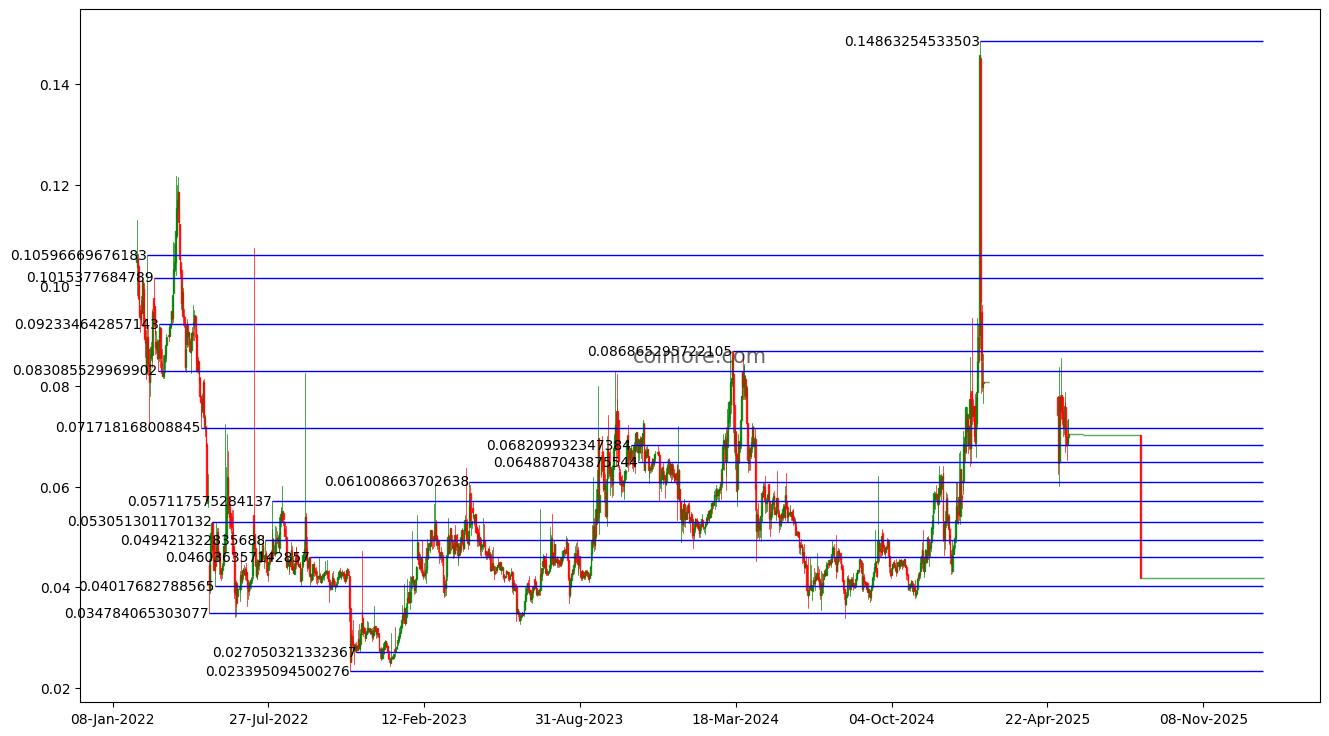 STPT Destek ve Direnç Seviyeleri