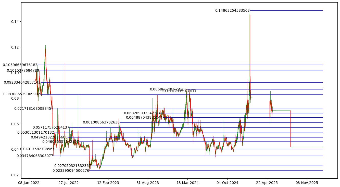 STPT уровни поддержки и сопротивления