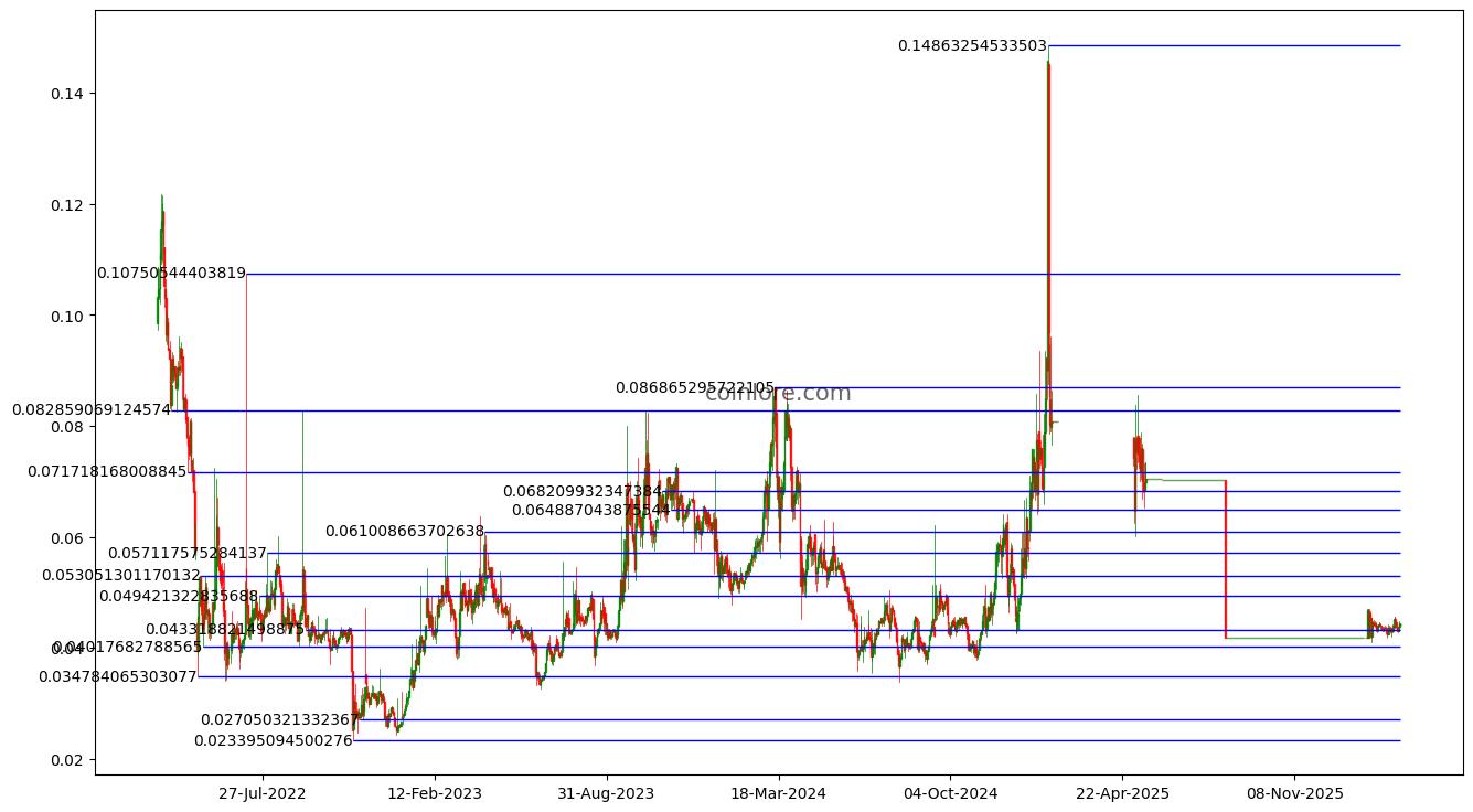 Niveles de soporte y de resistencia de STPT