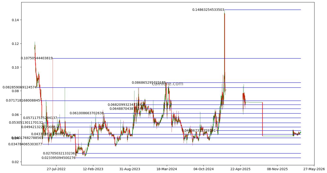 STPT уровни поддержки и сопротивления