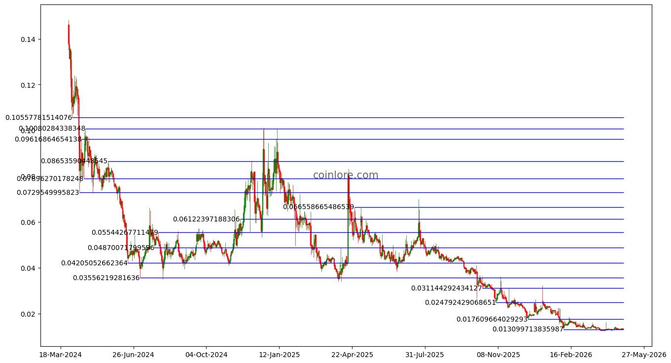 Niveles de soporte y de resistencia de Stratis [New]