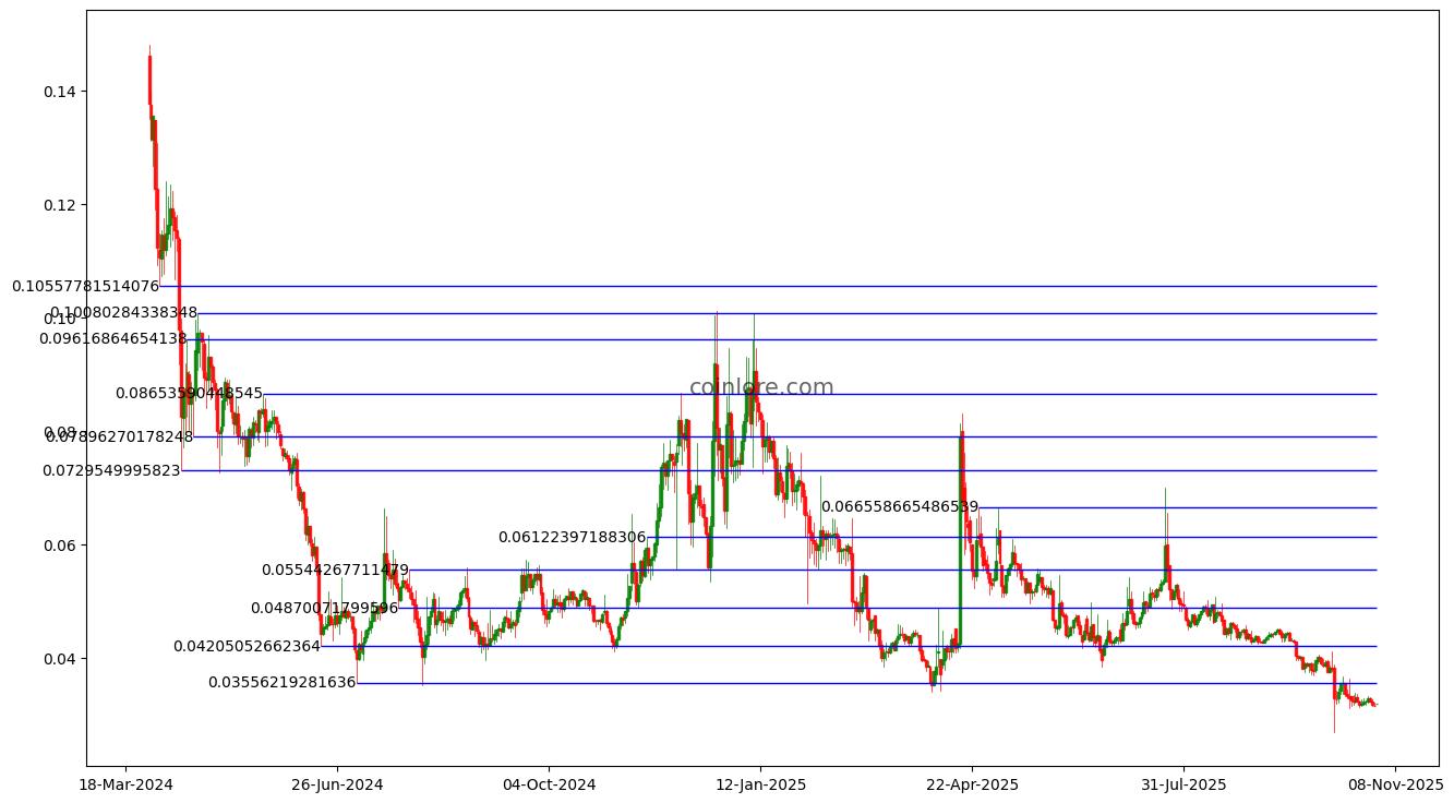 Stratis [New] Support and resistance levels