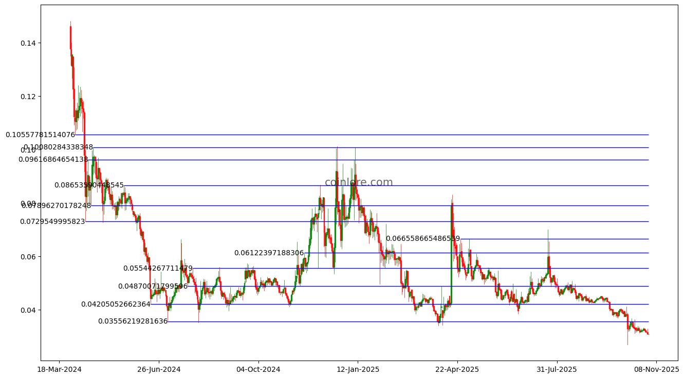 Stratis [New] Support- und Widerstandsniveaus