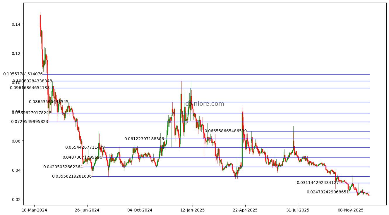 Stratis [New] Support and resistance levels