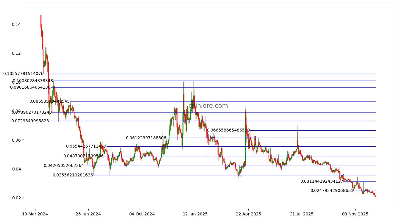 Niveles de soporte y de resistencia de Stratis [New]