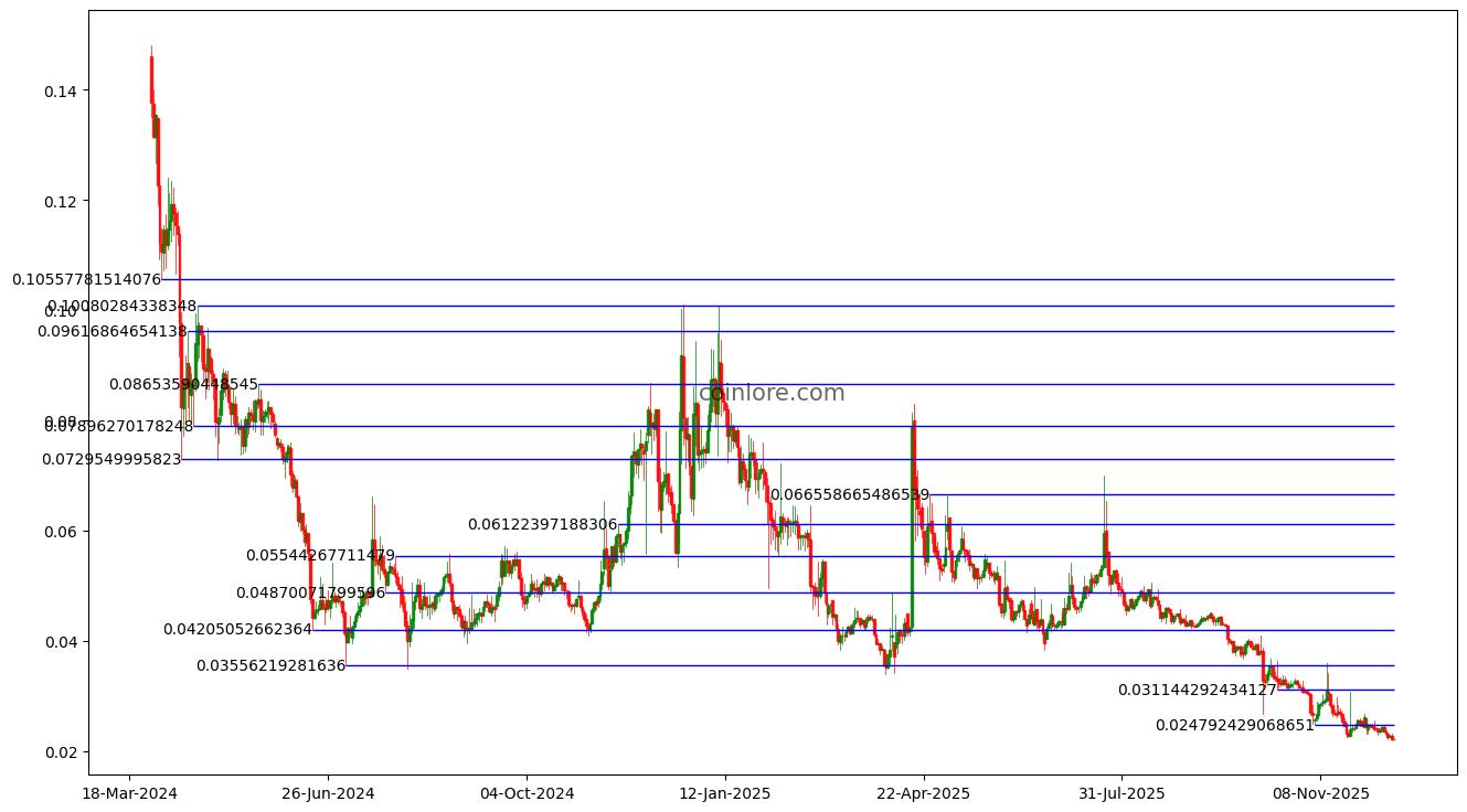 Stratis [New] Destek ve Direnç Seviyeleri