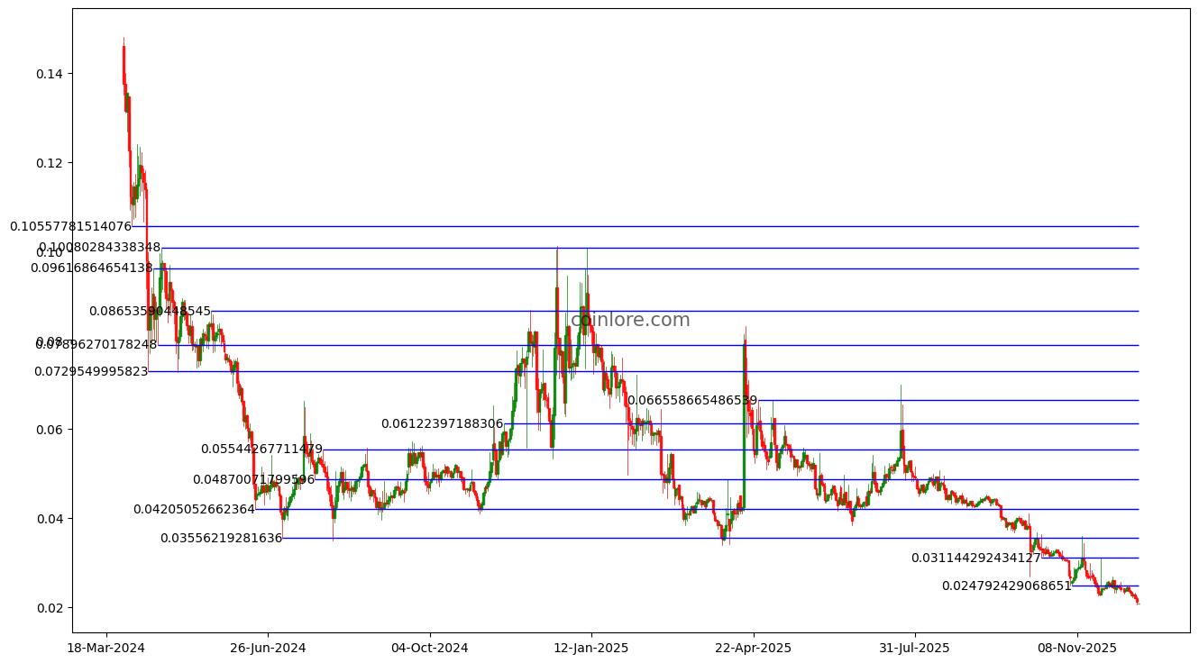 Stratis [New] уровни поддержки и сопротивления
