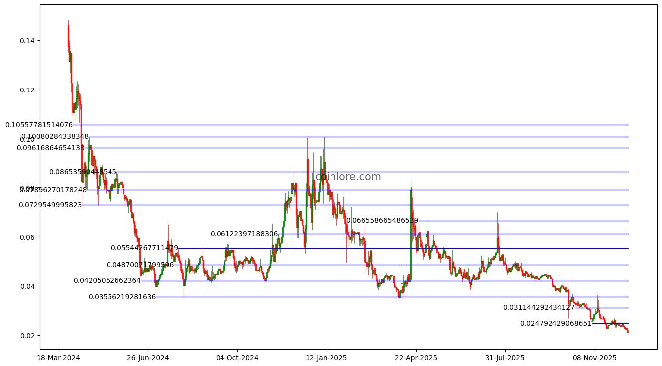 Stratis [New] Destek ve Direnç Seviyeleri